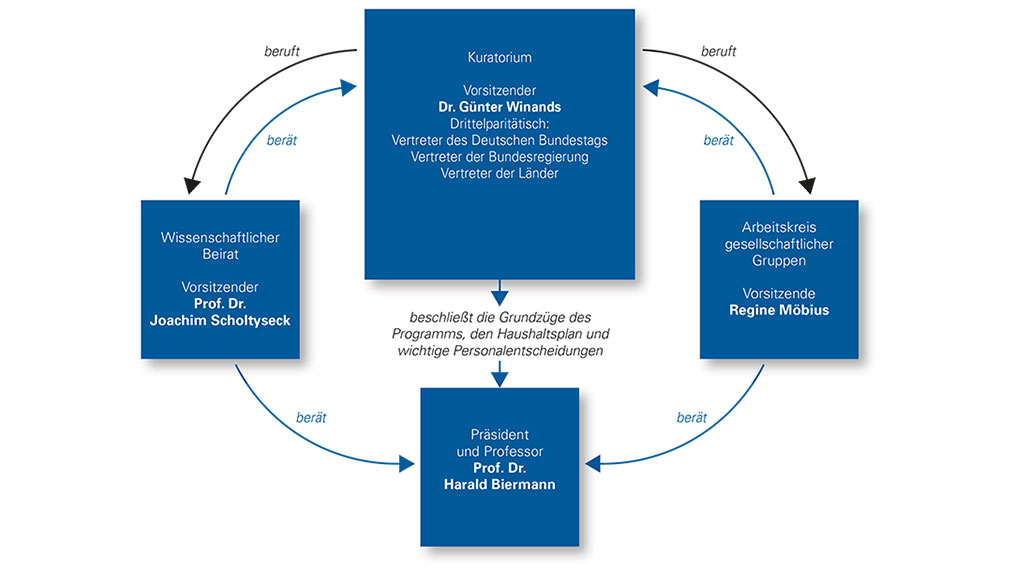 Stiftung Haus der Geschichte
